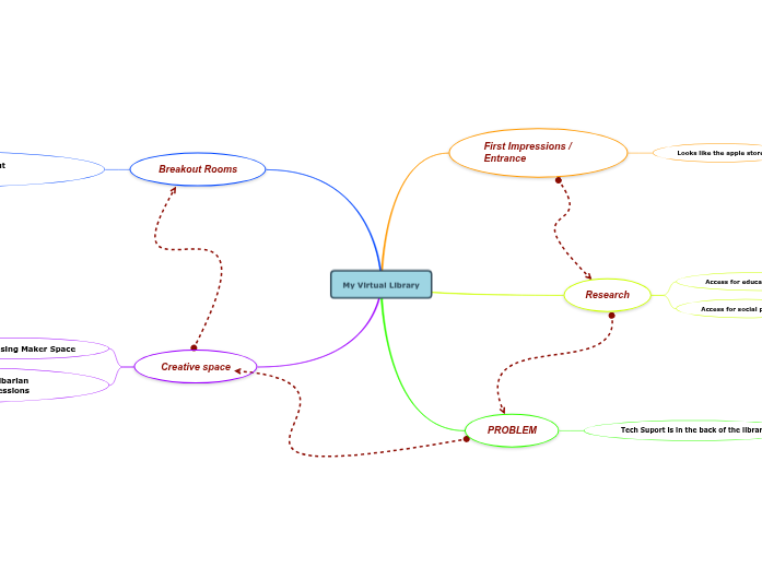 My Virtual Library - Mind Map