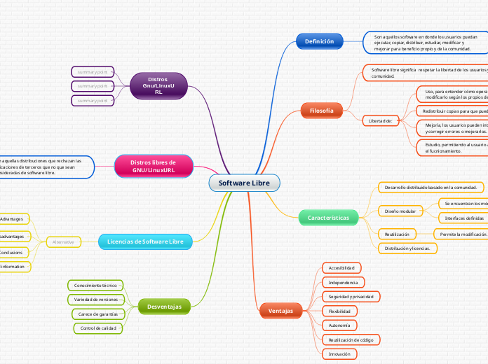 Software Libre - Mind Map