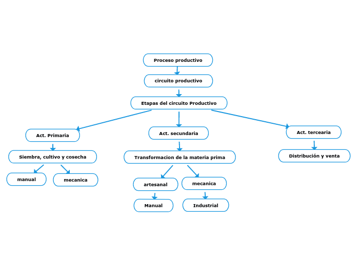 Proceso productivo - Mind Map