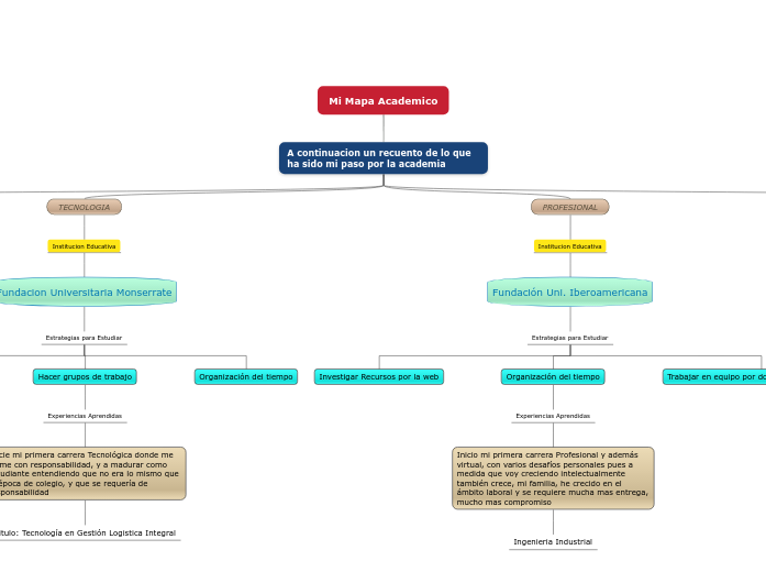 Mi Mapa Academico - Mind Map