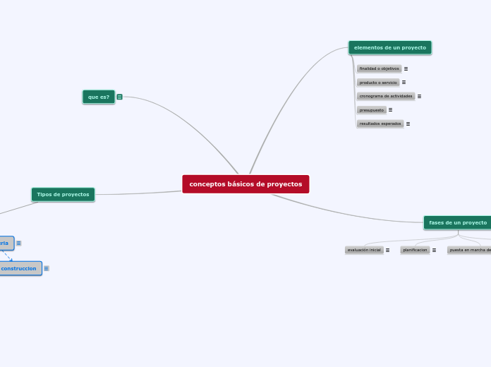 conceptos básicos de proyectos - Mind Map