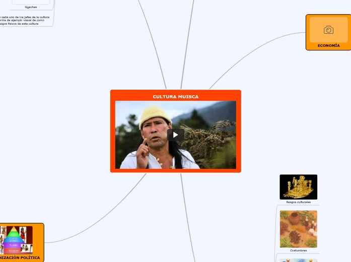 CULTURA MUISCA - Mind Map