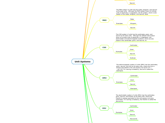 Unit Systems - Mindmap