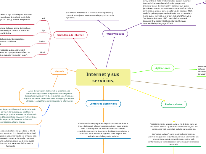 Internet y sus servicios. - Mind Map