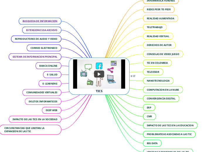 TICS - Mind Map