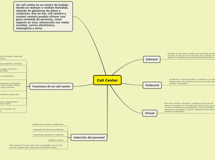 Call Center - Mind Map