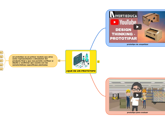 ¿QUE ES UN PROTOTIPO - Mind Map