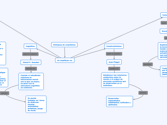 Enfoques De Enseñanza Mind Map
