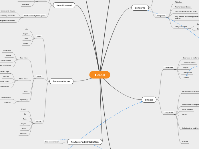 Alcohol - Mind Map