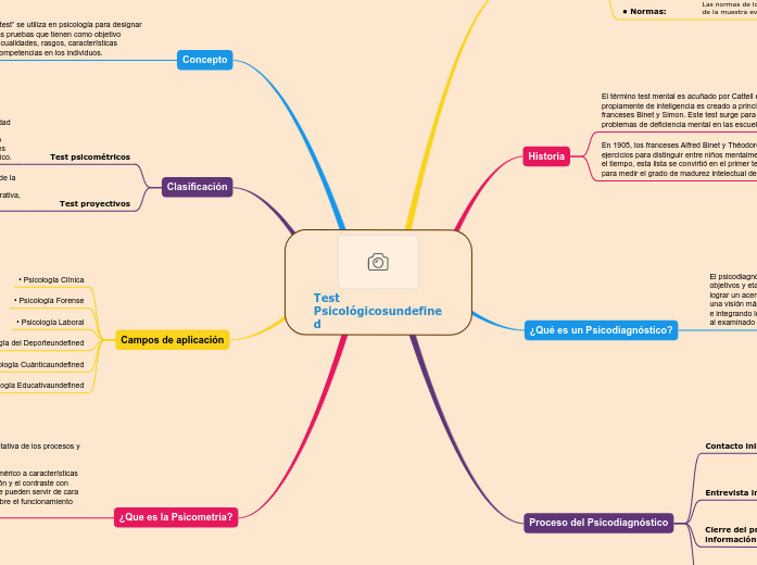 Test Psicológicos - Mind Map