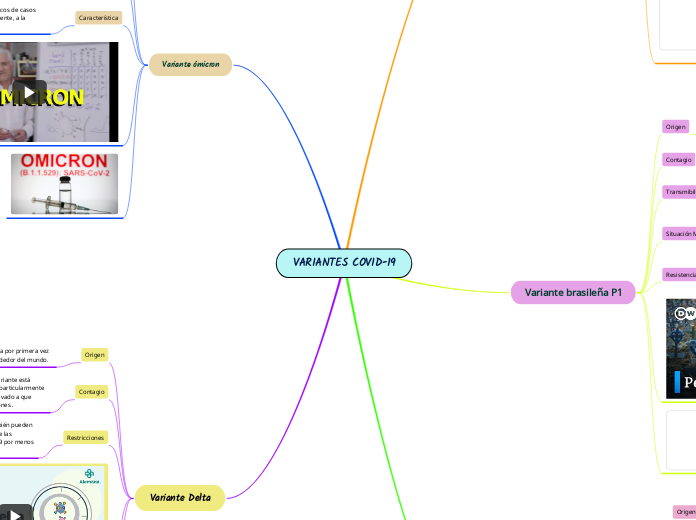 VARIANTES COVID-19 - Mind Map