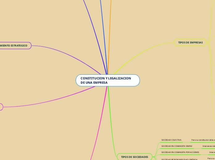 CONSTITUCION Y LEGALIZACION DE UNA EMPRESA - Mind Map