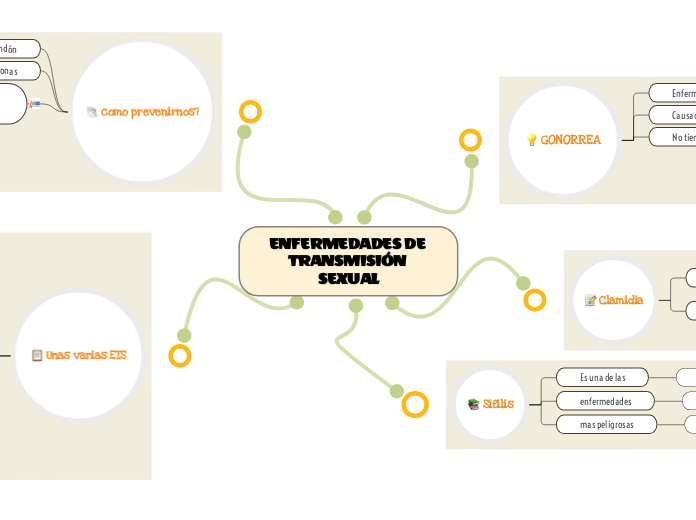 ENFERMEDADES DE TRANSMISIÓN SEXUAL - Mind Map
