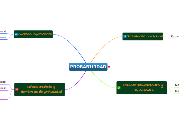 PROBABILIDAD - Mind Map