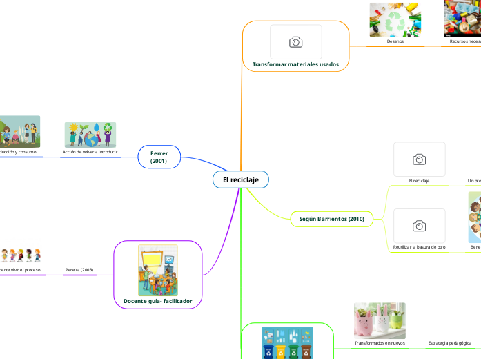 El reciclaje - Mind Map
