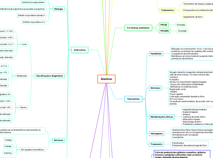 Anemias - Mind Map