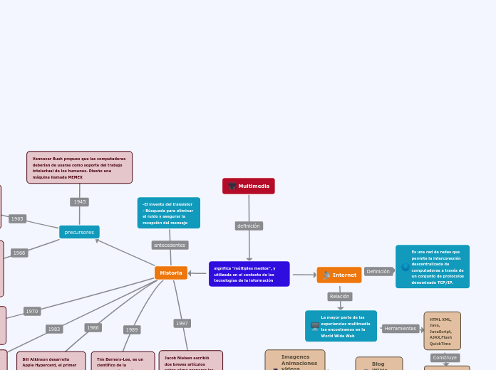 Multimedia - Mind Map