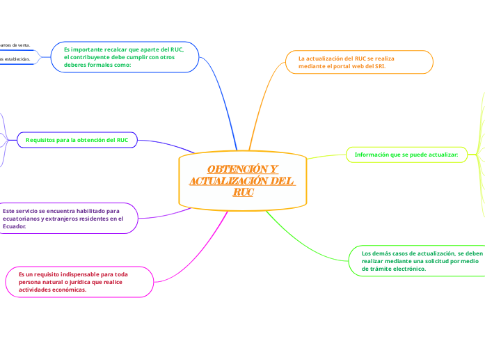 OBTENCIÓN Y ACTUALIZACIÓN DEL RUC - Mind Map