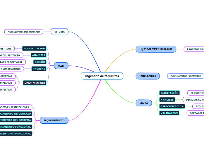 Ingeneria de requisitos - Mind Map