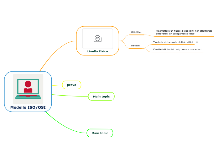 Modello ISOOSI - Mind Map