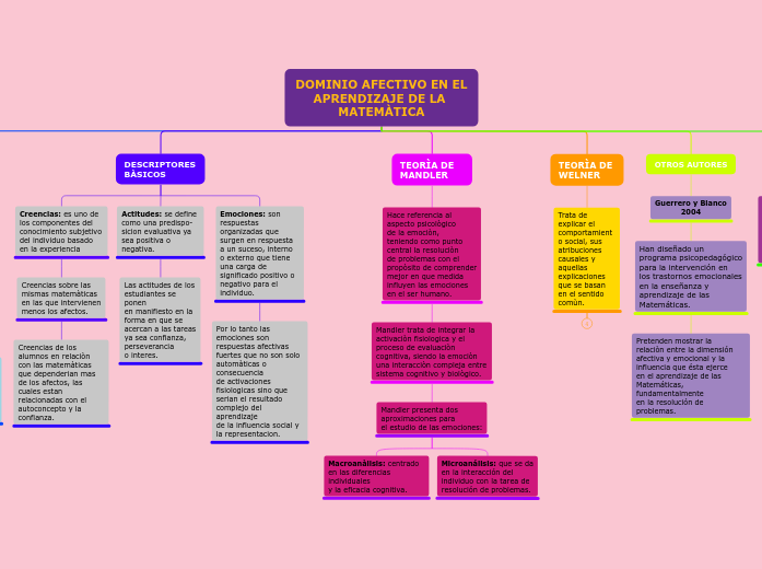 DOMINIO AFECTIVO EN EL APRENDIZAJE DE LA M...- Mind Map