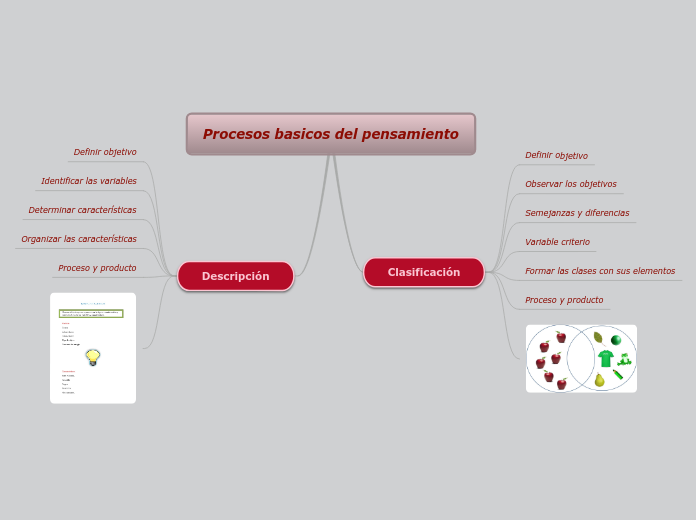 Procesos basicos del pensamiento - Mind Map