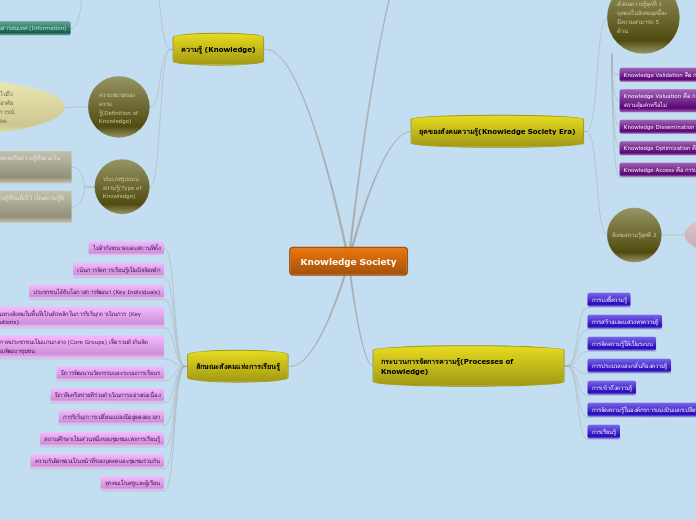 Knowledge Society - Mind Map