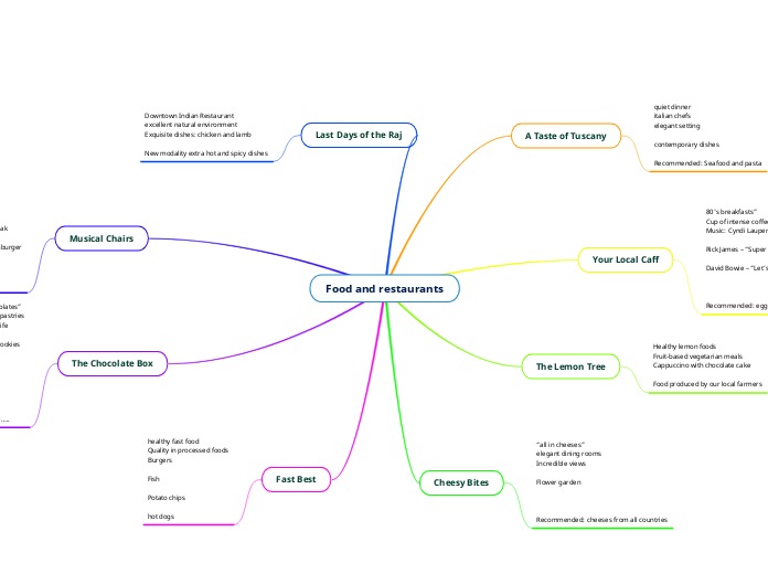 Food and restaurants - Mind Map