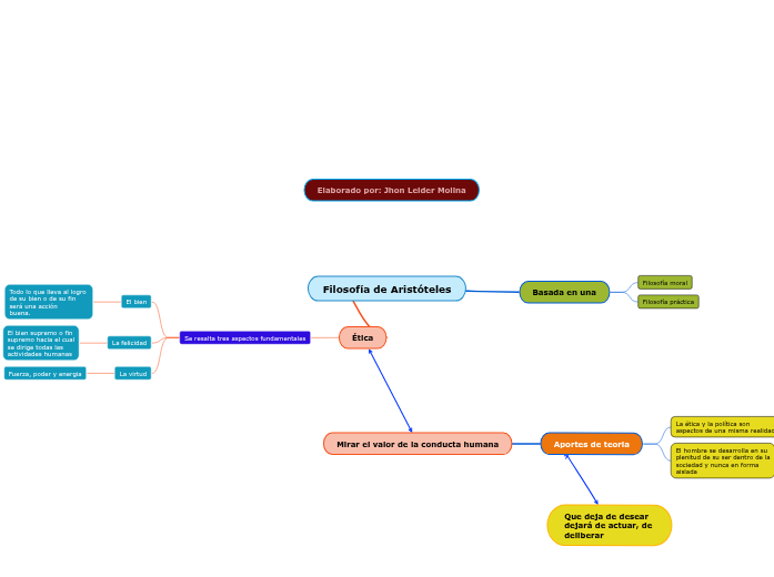 Filosofía de Aristóteles - Mindmap - Voorbeeld