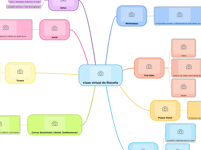 Clase virtual de filosofía - Mind Map