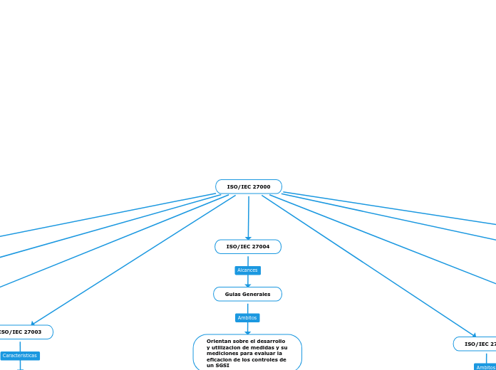 ISO/IEC 27000 - Mind Map