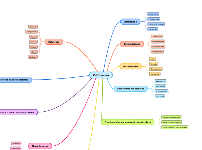 Edificación - Mind Map