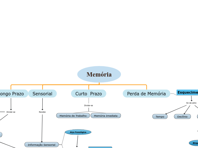 Memória - Mind Map