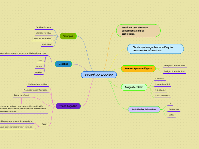 INFORMÁTICA EDUCATIVA - Mind Map