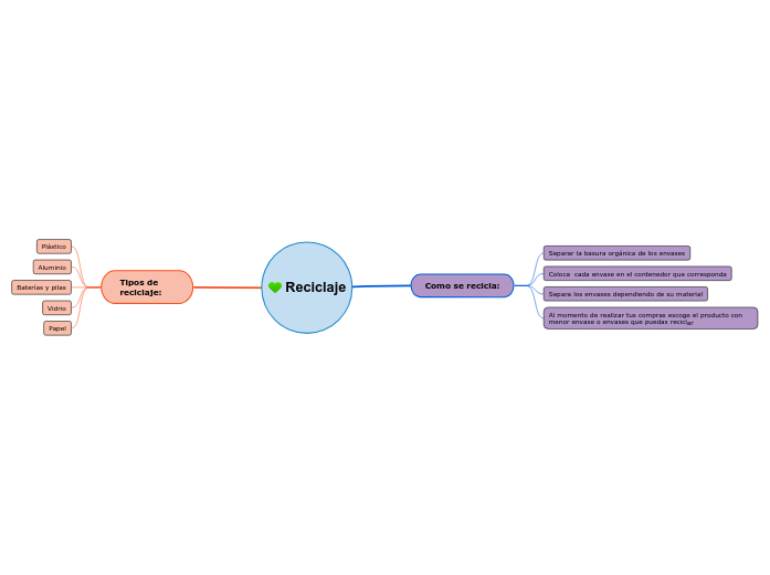 Reciclaje - Mind Map