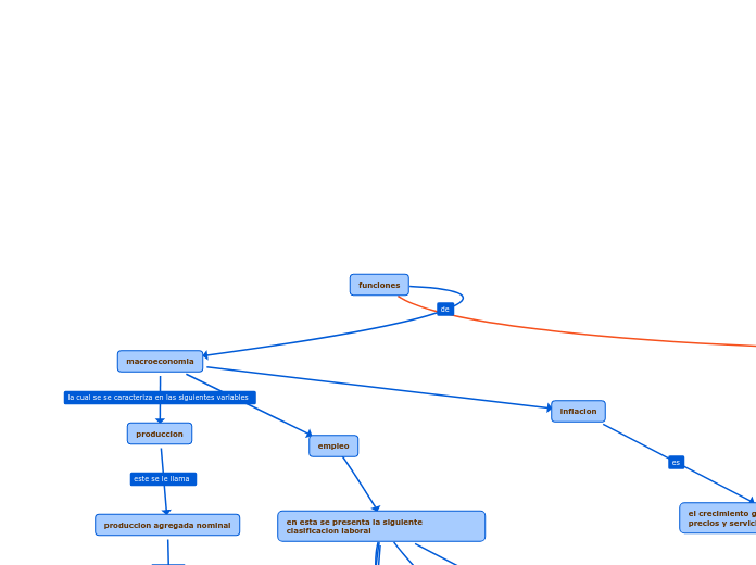 funciones - Mind Map