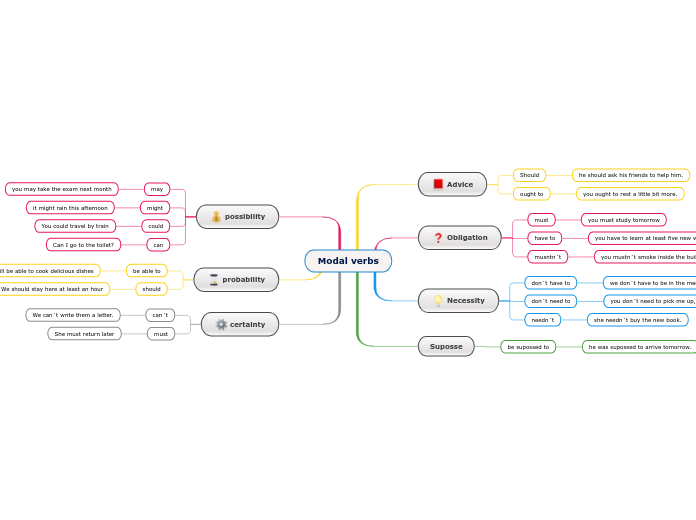 Modal verbs - Mind Map