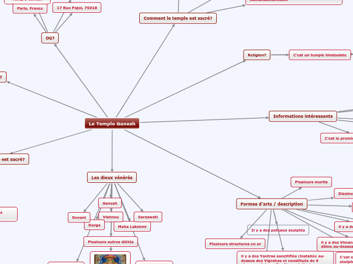 Le Temple Ganesh - Mind Map