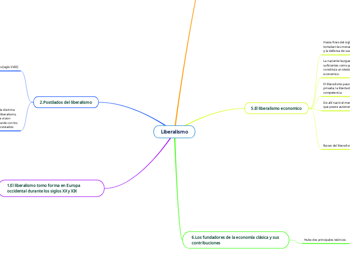 Liberalismo - Mind Map
