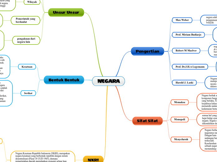 NEGARA - Mind Map