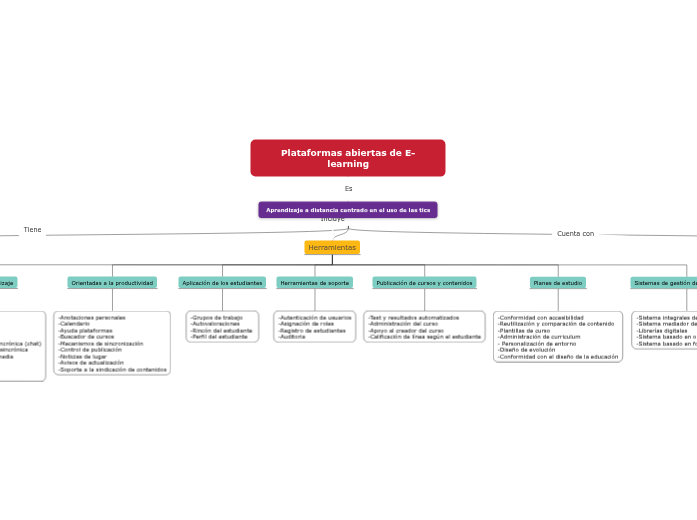 Plataformas abiertas de E- learning - Mind Map