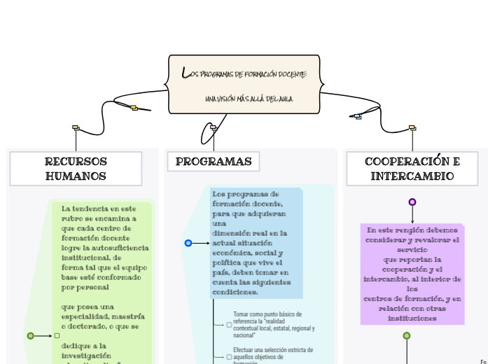 LOS PROGRAMAS DE FORMACIÓN DOCENTE: UN...- Mind Map