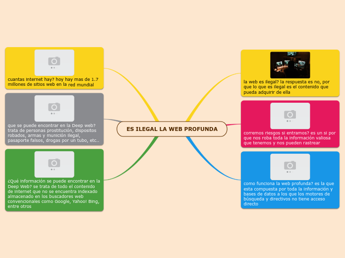 ES ILEGAL LA WEB PROFUNDA - Mind Map
