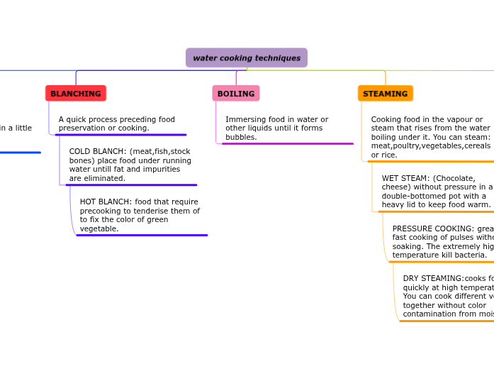 WATER COOKING TECHNIQUES - Mind Map