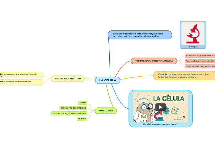 LA CELULA - Mind Map