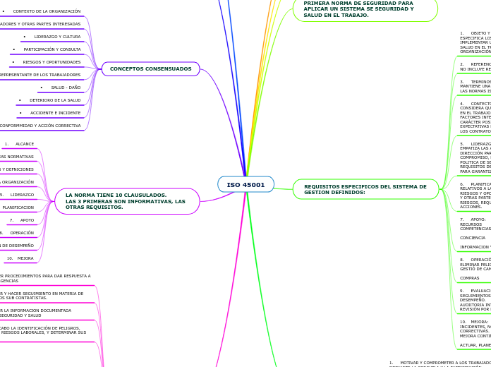 ISO 45001 - Mind Map