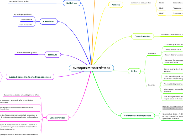 ENFOQUES PSICOGENÈTICOS - Mind Map