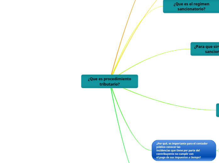 ¿Que es procedimiento tributario? - Mind Map