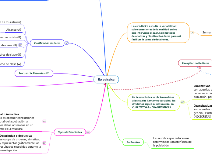Estadística - Mind Map