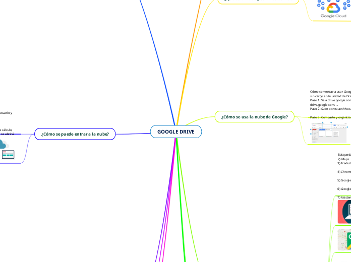 GOOGLE DRIVE - Mind Map